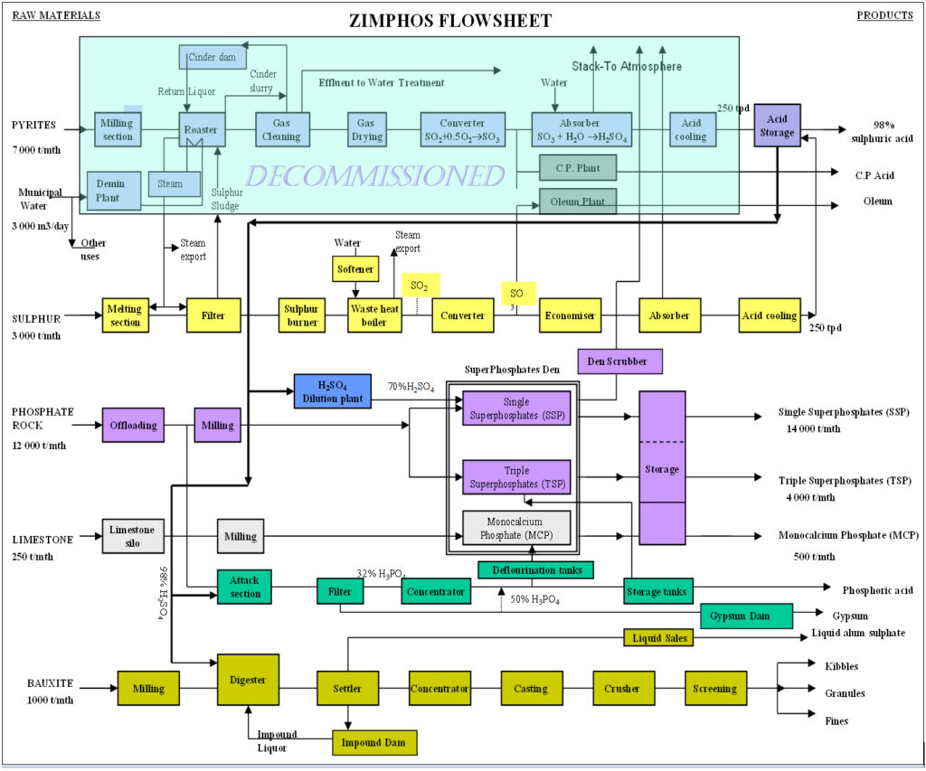 ZimPhos Operations - Zim Phos